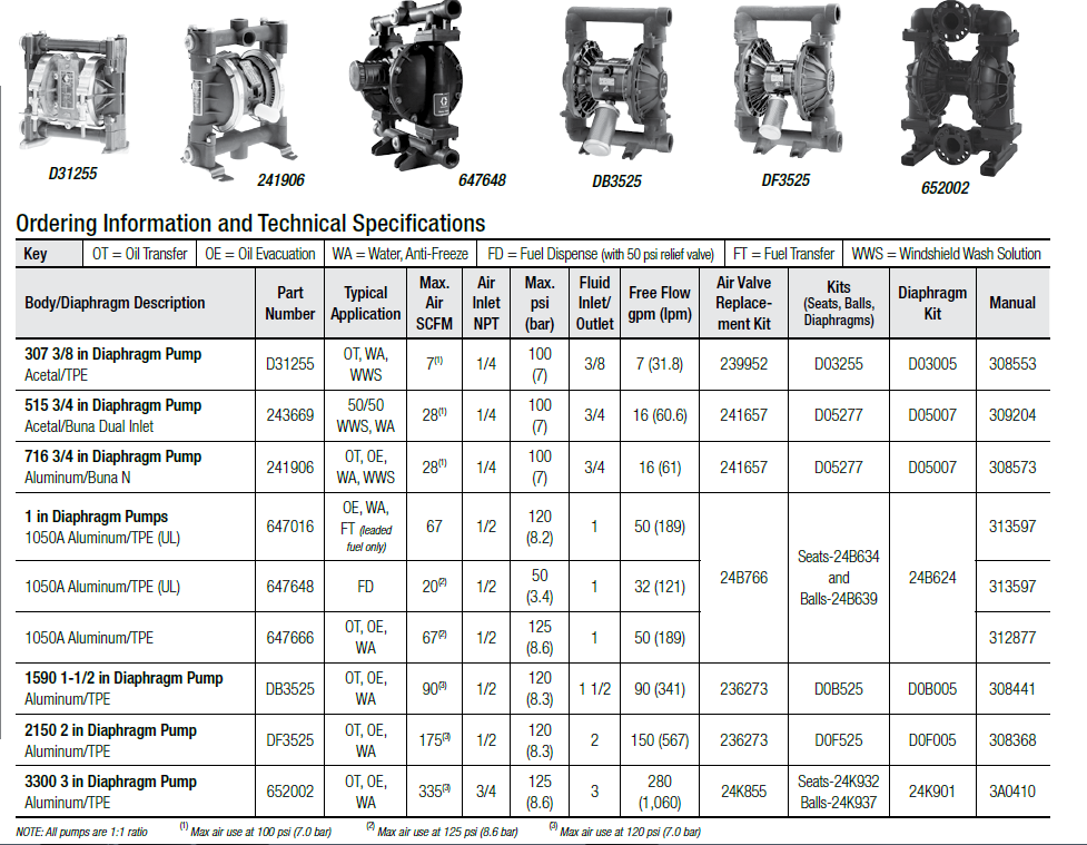 Graco Husky Air Operated Diaphragm Pumps
